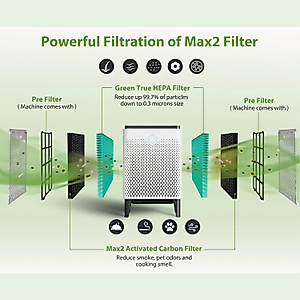 400/400S Replacement Filter Compatible with Coway AIRMEGA Max2 400 400S 400(G) 400S(G) Air Purifier, Max2 Green True HEPA and Active Carbon Filter Set, AP-2015-FP, 1 Set