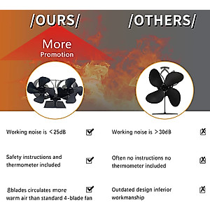 Double Motors Wood Stove ，8-Blade FanSilent Heat Warm Air Powered Fireplace Eco Stove Fan Small Size for Gas Pellet Wood Log Burning Stoves with Thermometer