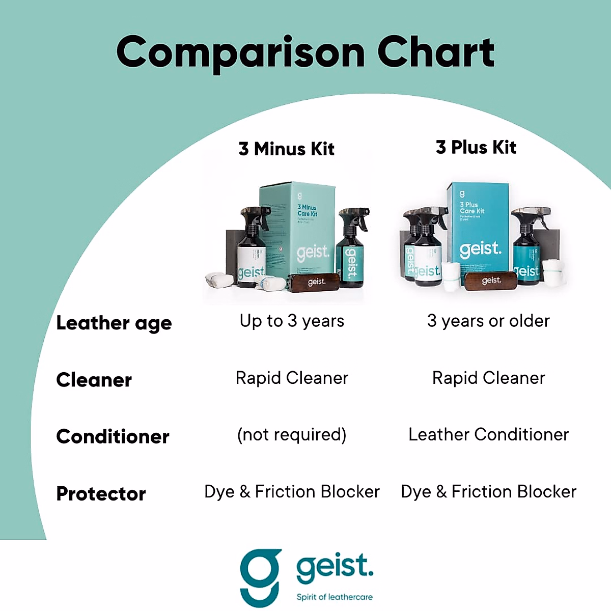 Geist. 3 Minus Care Kit for Leather & Vinyl | Clean and Shield from dye Transfer & Abrasion Damage | for car Interior, Furniture, Apparel, Shoes and Bags