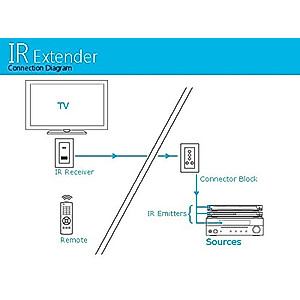 Sewell Direct SW-29310 Sewell BlastIR Emitter and Receiver Wall Plate Kit