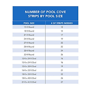 Blue Wave Gorilla Guard In-Ground Closed Cell Pool Wall Foam and Peel and Stick Above Ground Pool Cove