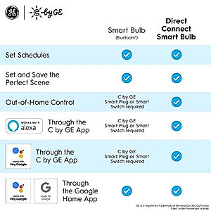 GE Lighting CYNC Smart LED Light Bulbs, Bluetooth and Wi-Fi Enabled, Alexa and Google Assistant Compatible, Soft White (2 Pack) Packaging May Vary