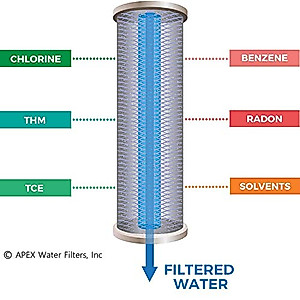 APEX EXPRT MR-2050 Dual Countertop Water Filter, Carbon and Mineral pH Alkaline Water Filter, Easy Install Faucet Water Filter - Reduces Heavy Metals, Bad Taste and Up to 99% of Chlorine - Clear