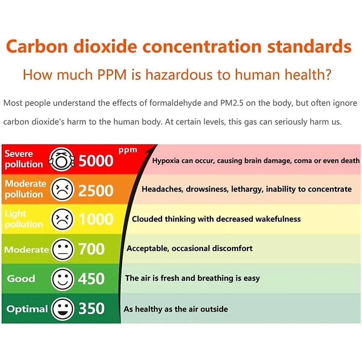 Carbon Dioxide CO2 + PM2.5 Air Quality Monitor, Pollution & Ventilation Meter – Temperature and Humidity Sensor – Measure Indoor Ventilation Levels with CO2 PPM and PM2.5 Micron Dust Levels