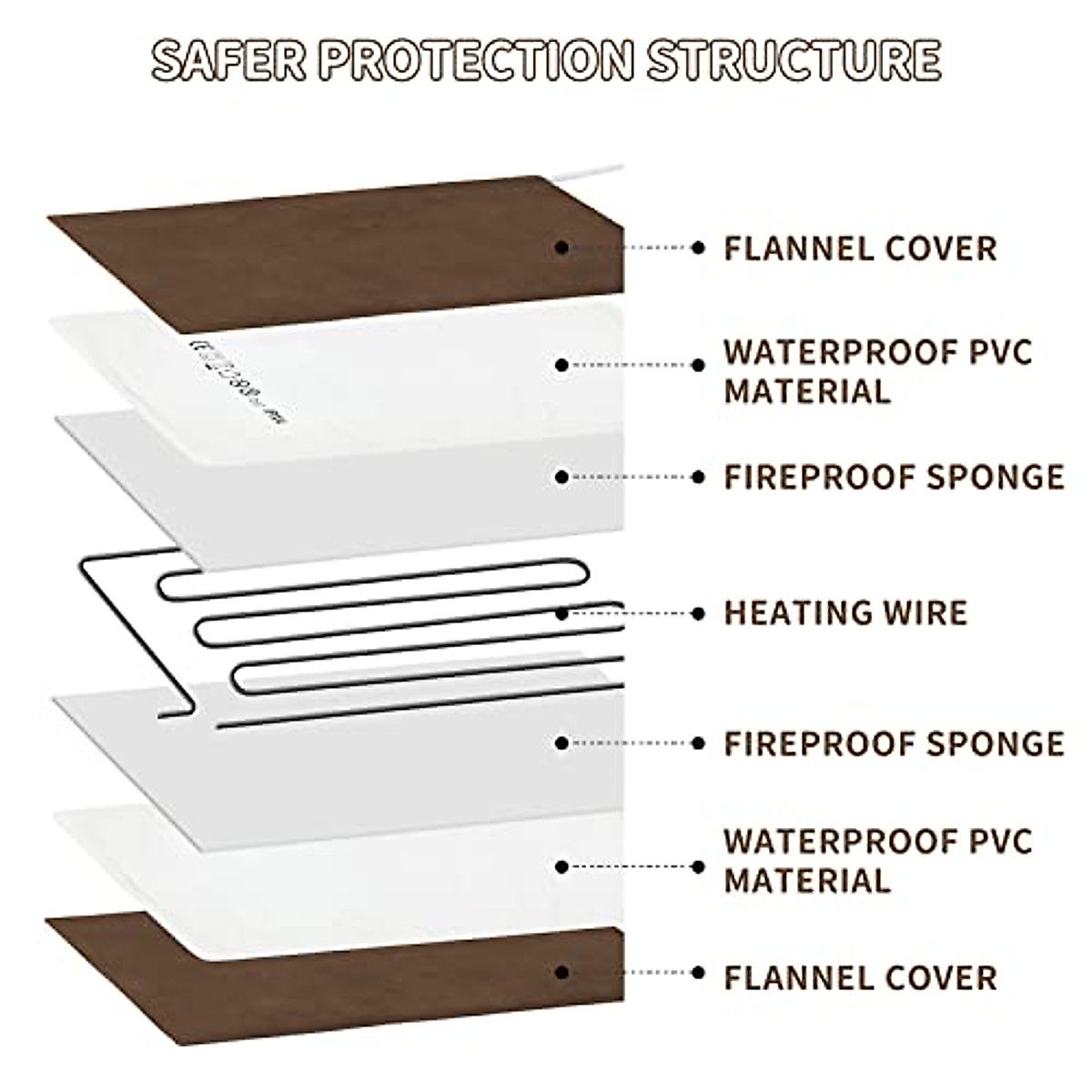 NAMOTEK Pet Heating Pad, Safe Electric Heating Pad for Dogs and Cats Indoor Warming Pad with Auto Constant Temperature