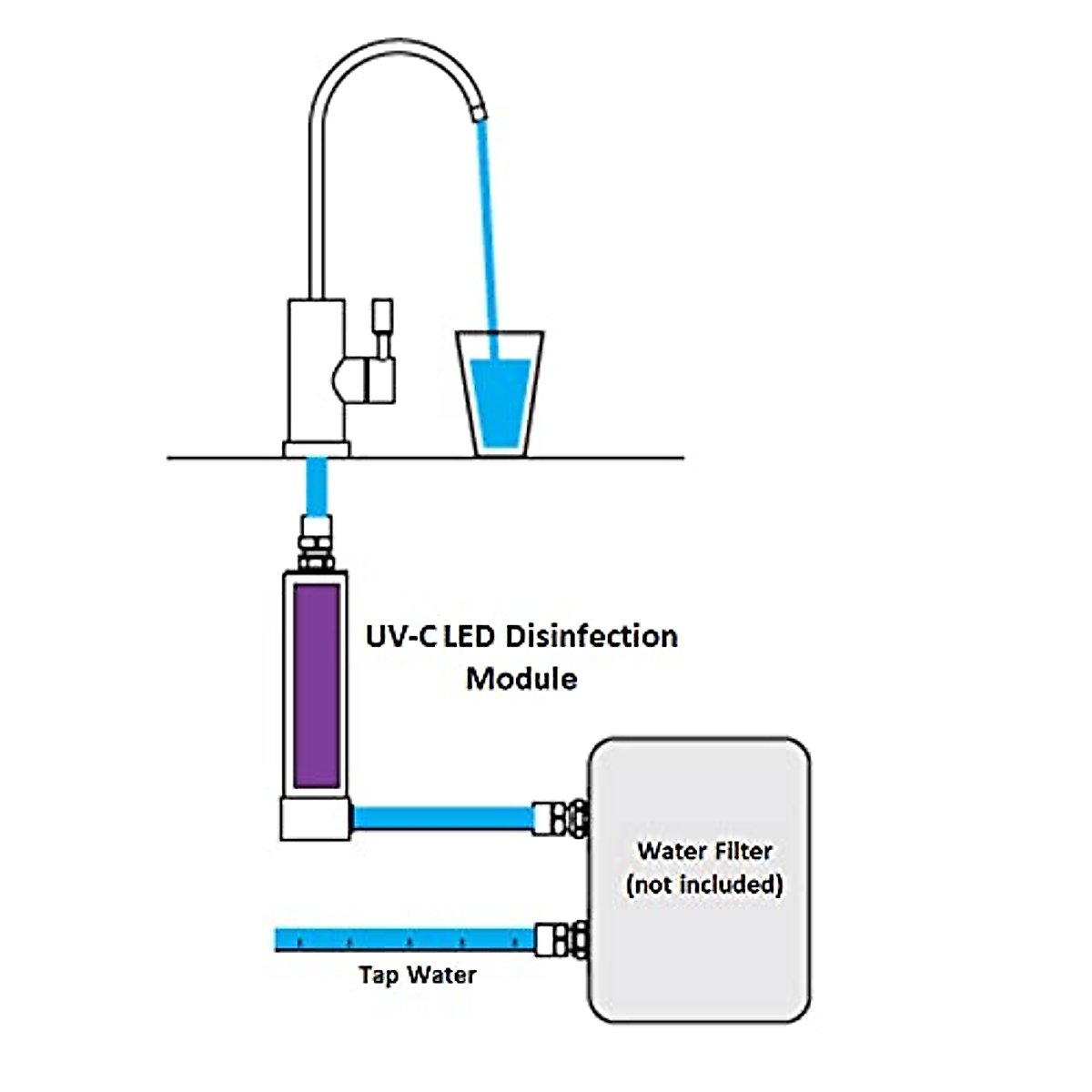 Envig UV Water Filter UV LED Purifier Sterilizer for Under Sink Reverse Osmosis System & Water Filter Systems, 0.79GPM (1000 GPD), Reduce up to 99.99% of Bacteria Virus, Stainless Stl, Mercury Free