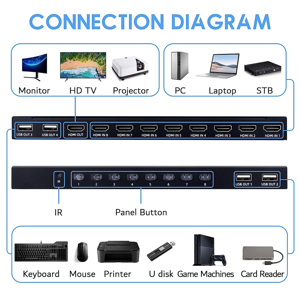 4K KVM Switch 8 Port, HDMI USB Switch for 8 Computers Share 4K@30Hz HD Monitor and 4 USB Devices, with IR Remote and 8 HDMI&USB KVM Cables