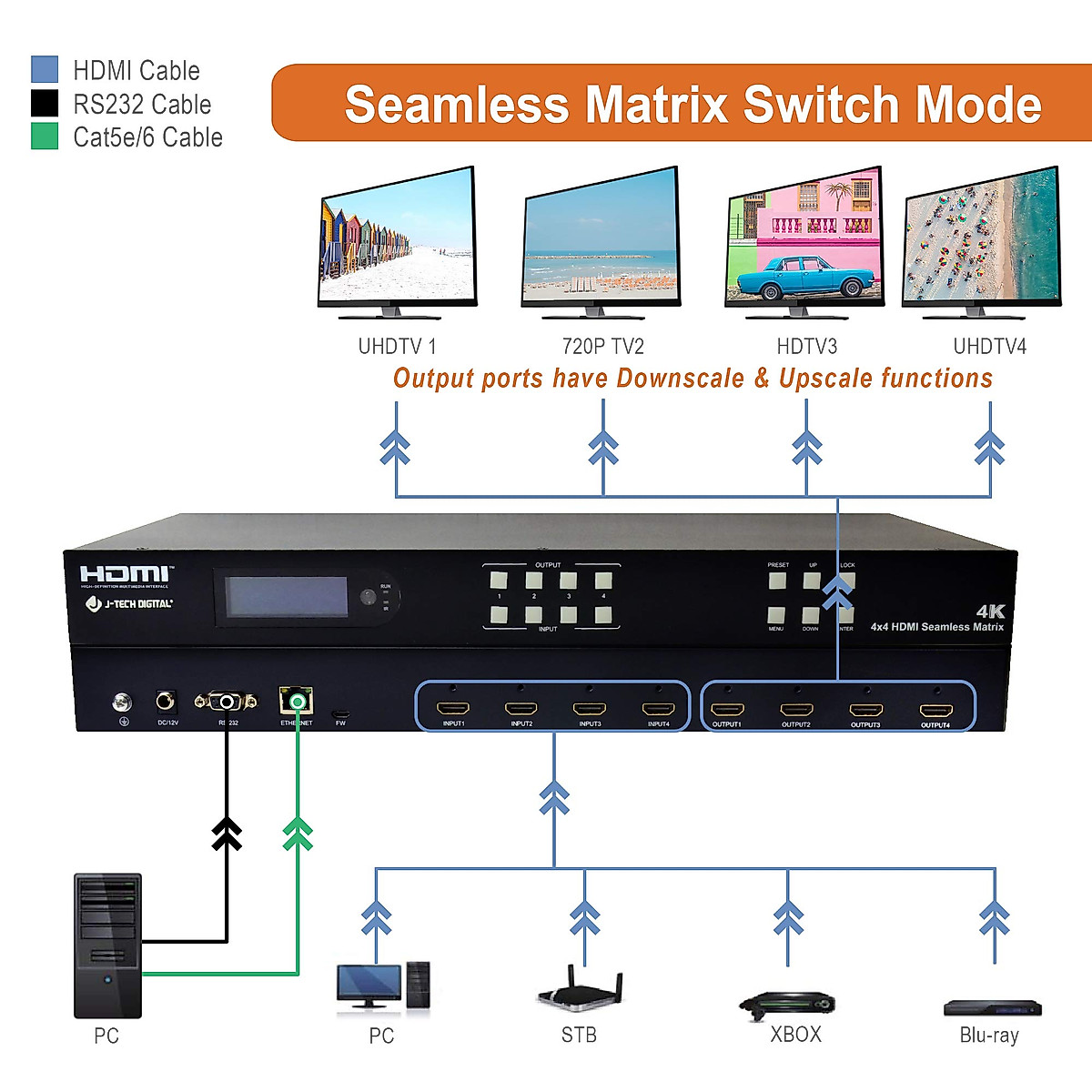 J-Tech Digital 4k 2X2 Video Wall Controller Multiviewer Seamless Matrix 4K@60Hz Input 4K30Hz Output HDCP 2.2 [JTECH-VWM04]