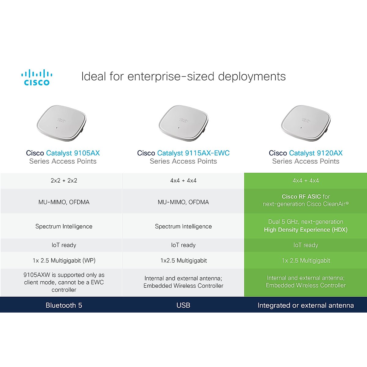 Cisco Catalyst 9120AXI-EWC-B Wireless Access Point, Wi-Fi 6, 4x4 Dual 5GHz Radio, MU-MIMO, CleanAir with Cisco RF ASIC, Embedded Wireless Controller (EWC), PoE, Internal Antenna (C9120AXI-EWC-B)