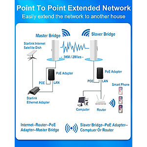 5.8G Wireless Bridge with Pole/Wall Mount Bracket - Extend Starlink Internet Access Outdoor, 2 Miles Point to Point WiFi Bridges with PoE Adapter, 2-Pack