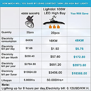 Lightdot 100W LED High Bay Light for Warehouse/Barn 5000K 14000LM (Eqv. 400W HPS/MH) High Bay LED Light, ETL Listed LED Bay Light for Commercial Lighting Energy Save Upto 760KW*6/Y(5Hrs/Day) -6Pack