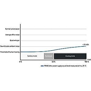 Seasonic Prime Ultra Platinum 1300W (80+Platinum, ATX 12V) Power Supply for Computer/Gaming PC's, 6X PCIe, Cable Management