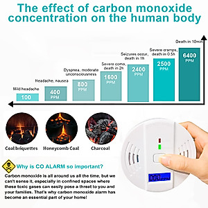 Carbon Monoxide Detector, Replaceable Battery-Operated Carbon Monoxide Alarm Detectors with Digital Display & LED Lights. CO Alarm Applicable to Home, Warehouse