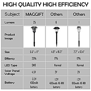 MAGGIFT 6 Pack 25 Lumen Solar Powered Pathway Lights, Super Bright SMD LED Outdoor Lights, Stainless Steel & Glass Waterproof Light for Landscape, Lawn, Patio, Yard, Garden, Deck Driveway, Warm White