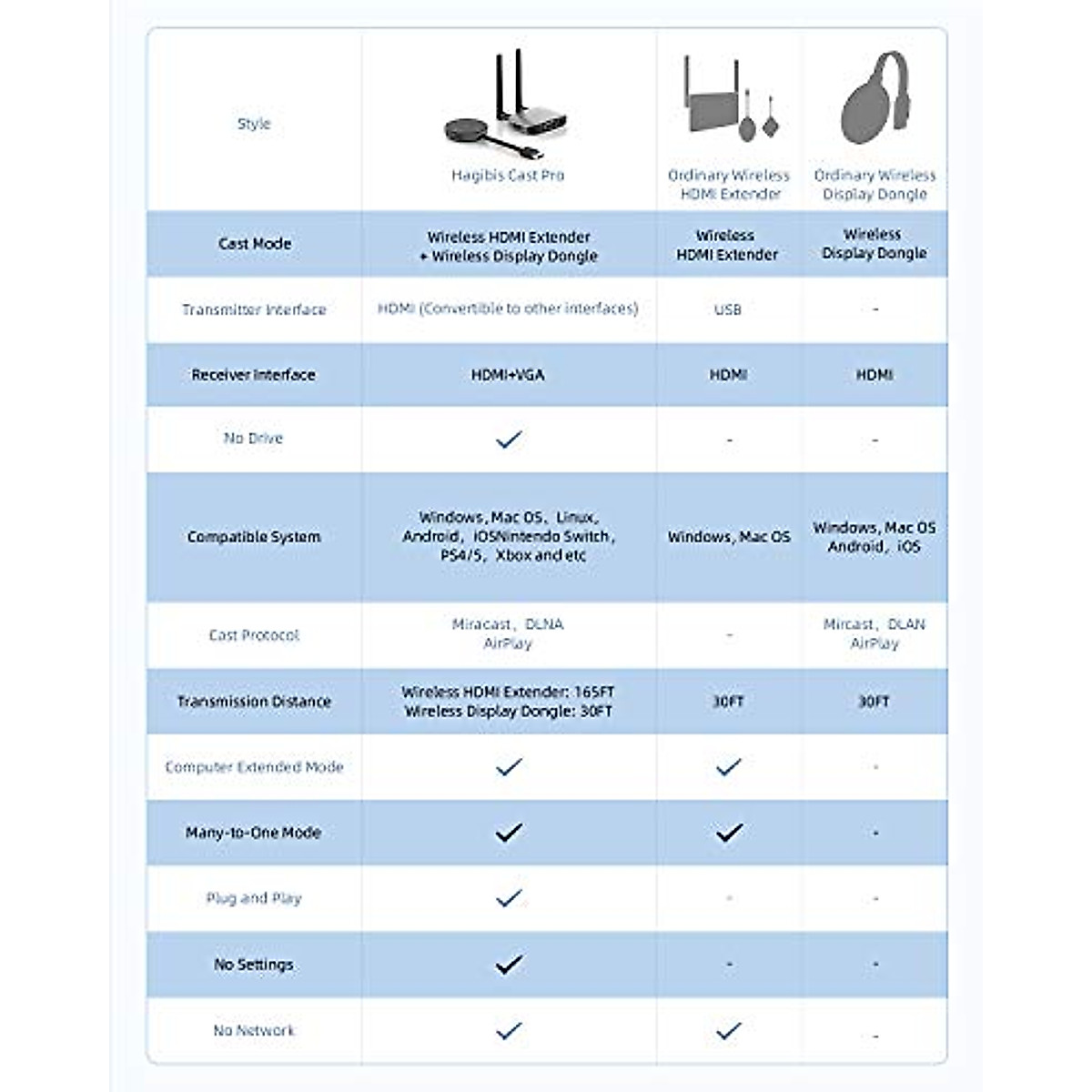 Hagibis Wireless HDMI Transmitter & Receiver Extender Kits, Full HD 1080P@60Hz 5GHz 164ft Wireless Display Dongle, Plug and Play for Streaming, Laptops, PC, Media, PS4/5 (Kits)