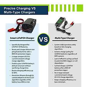 ExpertPower 12V 20A Smart Charger for Lithium LiFePO4 Deep Cycle Rechargeable Batteries