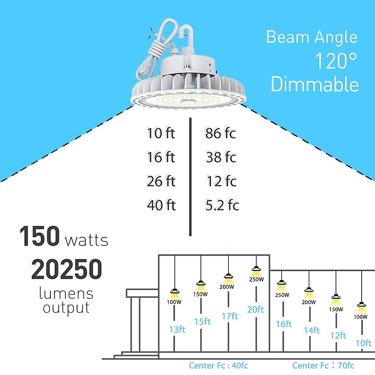 HYPERLITE High Bay Led Lights 150W 21,000LM(140lm/w) 5000K CRI>80 1-10V Dimmable UL Listed Hanging Hook Safe 5' Cable with 110V Plug UFO High Bay Light for Shopping Mall Warehouse