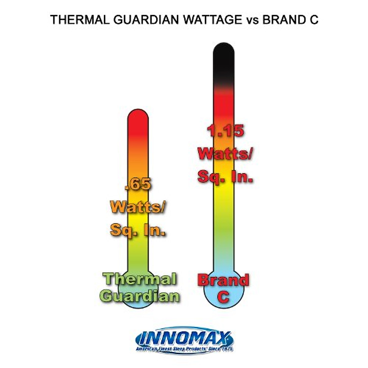 INNOMAX Thermal Guardian Touch Temp Solid State Hardside Waterbed Heater, Full Watt