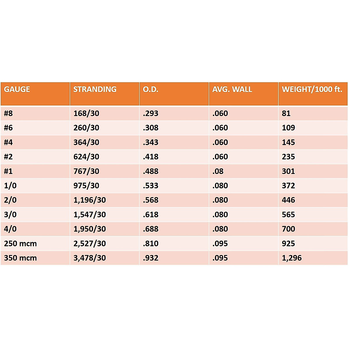 #1 Gauge AWG - Flex-A-Prene® - Welding/Battery Cable - Black - 600 V - Made in USA (100 FEET)