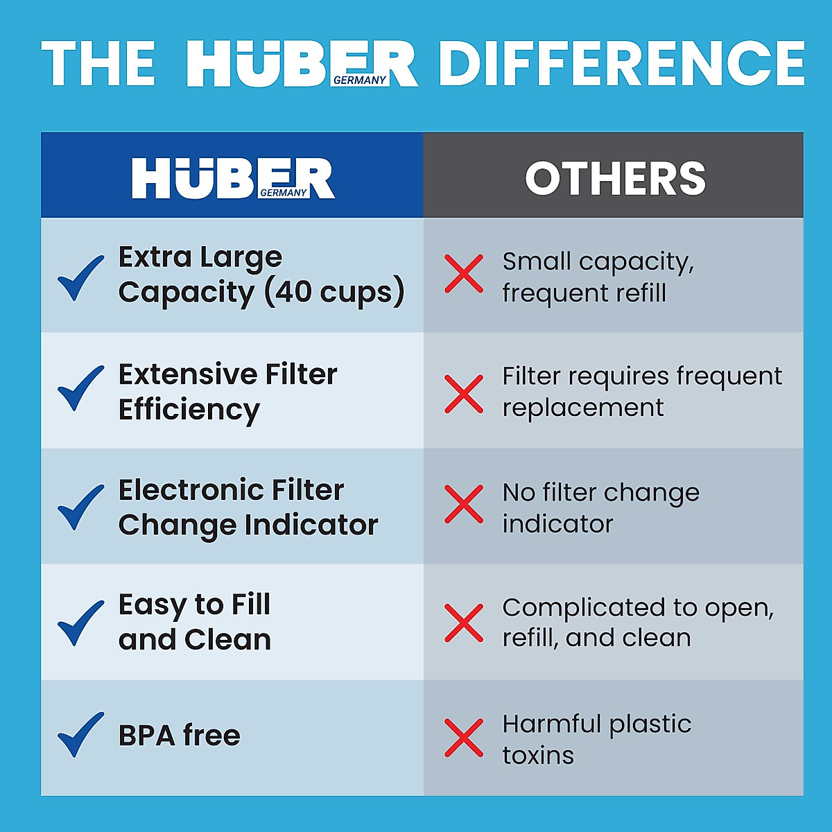 HUBER Extra Large 40 Cup Water Filter Pitcher Dispenser for Fridge and Countertop, 2.5 Gallons with Filter, Water Purifier, Filtered Water Dispenser