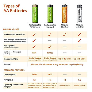 Amazon Basics 100-Pack AA Alkaline High-Performance Batteries, 1.5 Volt, 10-Year Shelf Life