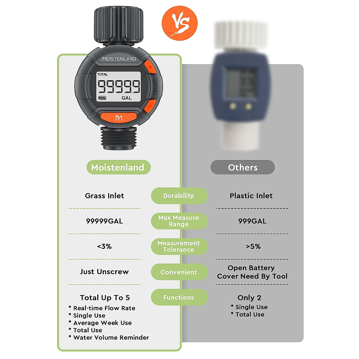 Moistenland Water Flow Meter, Water Meter, Standard 3/4" Thread, High Accuracy and IP6X Waterproof, Water Meter for Garden Hose/RVs/Lawn/Nozzle Sprayer
