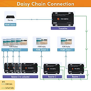 J-Tech Digital HDMI Extender Over Cat 5e/Cat6 Cable Daisy Chain Cascade to Multiple Receivers TCP/IP up to 1080P FHD 60Hz 400ft / 120M HDCP 1.4 [JTECH-EXIP400L]