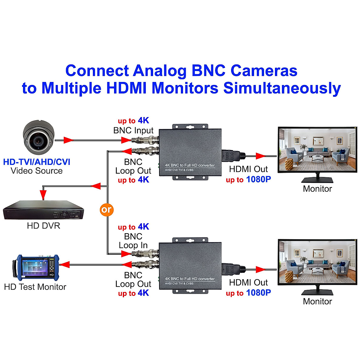 101AV 4K BNC to FHD HDMI Video Converter Adapter for Monitors & DVRs, converts HD-TVI/AHD/CVI and Composite Video Signal/CVBS from BNC Video Signal to HDMI