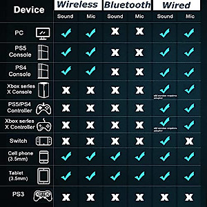 Acinaci Wireless Gaming Headset with Detachable Noise Cancelling Microphone, 2.4G Bluetooth - USB - 3.5mm Wired Jack 3 Modes Wireless Gaming Headphones for PC, PS4, PS5, Mac, Switch, Phone, Tablet