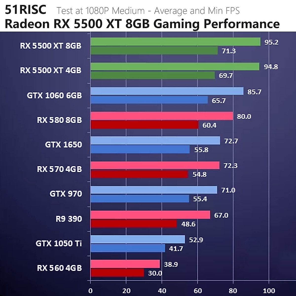 51RISC RX 5500 XT Graphics Card, 8GB GDDR6 128bit PCIe 4.0 HDMI DisplayPort Gaming Video Card for Desktop (Radeon RX 5500 XT)
