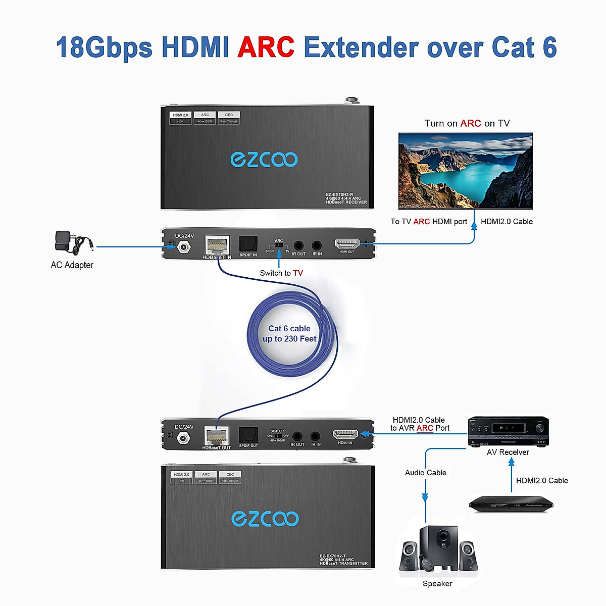 ROFAVEZCO HDBaseT HDMI ARC Extender 4K 60Hz (4:4:4 8bit) HDR10 18Gbps by Cat5e Cat6 SPDIF Toslink,Bi-Directional PoE+IR+CEC - 230ft 1080P,130ft 4K HDMI2.0 HDCP2.2,DTS:X,4K Down-Scale,Slim Case EX70H2