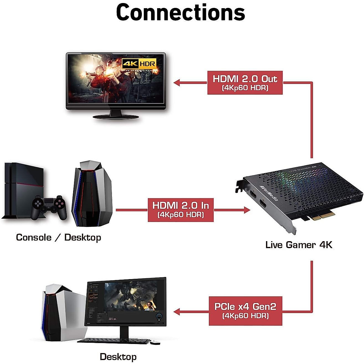 AVerMedia GC573 Live Gamer 4K Internal Capture Card: 4K60 HDR10 Streaming and Recording with Ultra-Low Latency for PS5, Xbox Series X/S, OBS, Twitch, YouTube, Windows 11 - TAA/NDAA Compliant