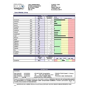 Urine Toxic Metals Test - by Doctor's Data