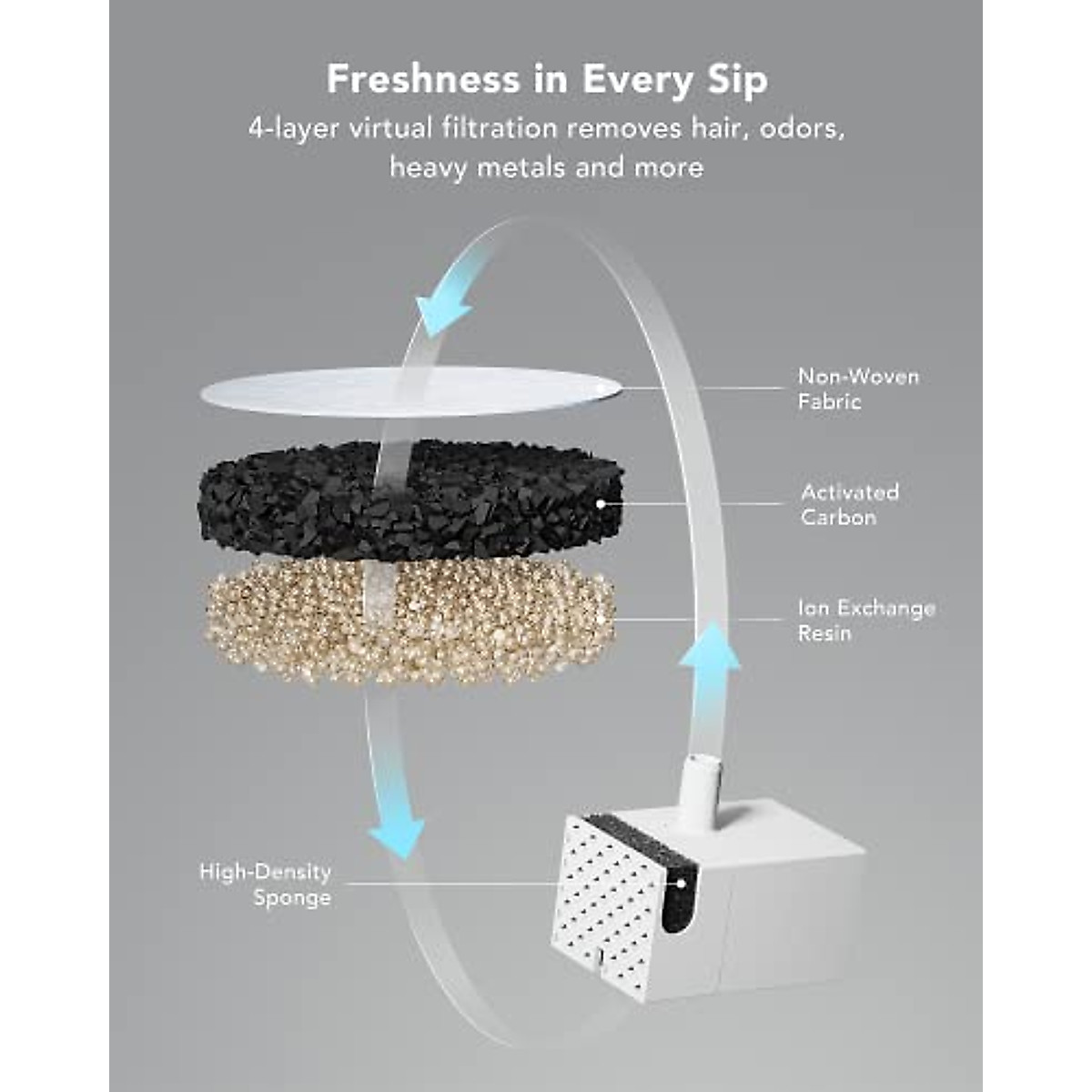 PETLIBRO 8 Packs Replacement Filters for Dockstream Cat Water Fountain PLWF005 PLWF115 PLWF105, 4 Months Set of Replacement Filters for Ultra Quiet Pet Water Fountain,Light White