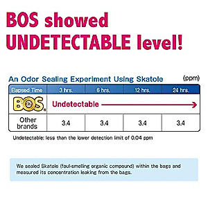 BOS Amazing Odor Sealing Cat Waste Disposal Bags - Durable and Unscented [Size: M, Color: Light blue] (90 Count, Pack of 2) (180 Bags)