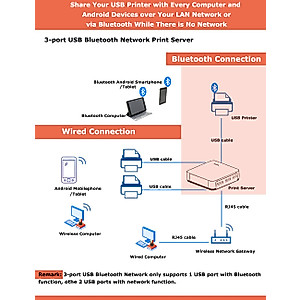 3-Port USB Blue~Tooth Network Print Server | Converts USB Printers to Wireless Network & Blue~Tooth Printers for Windows