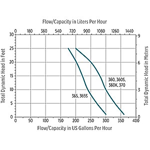 Little Giant 360S 115 Volt, 360 GPH 1/10 HP Stainless Steel Non-Submersible Multi-Purpose Utility Water Transfer Pony Pump with 6-Ft. Cord, White, 555110