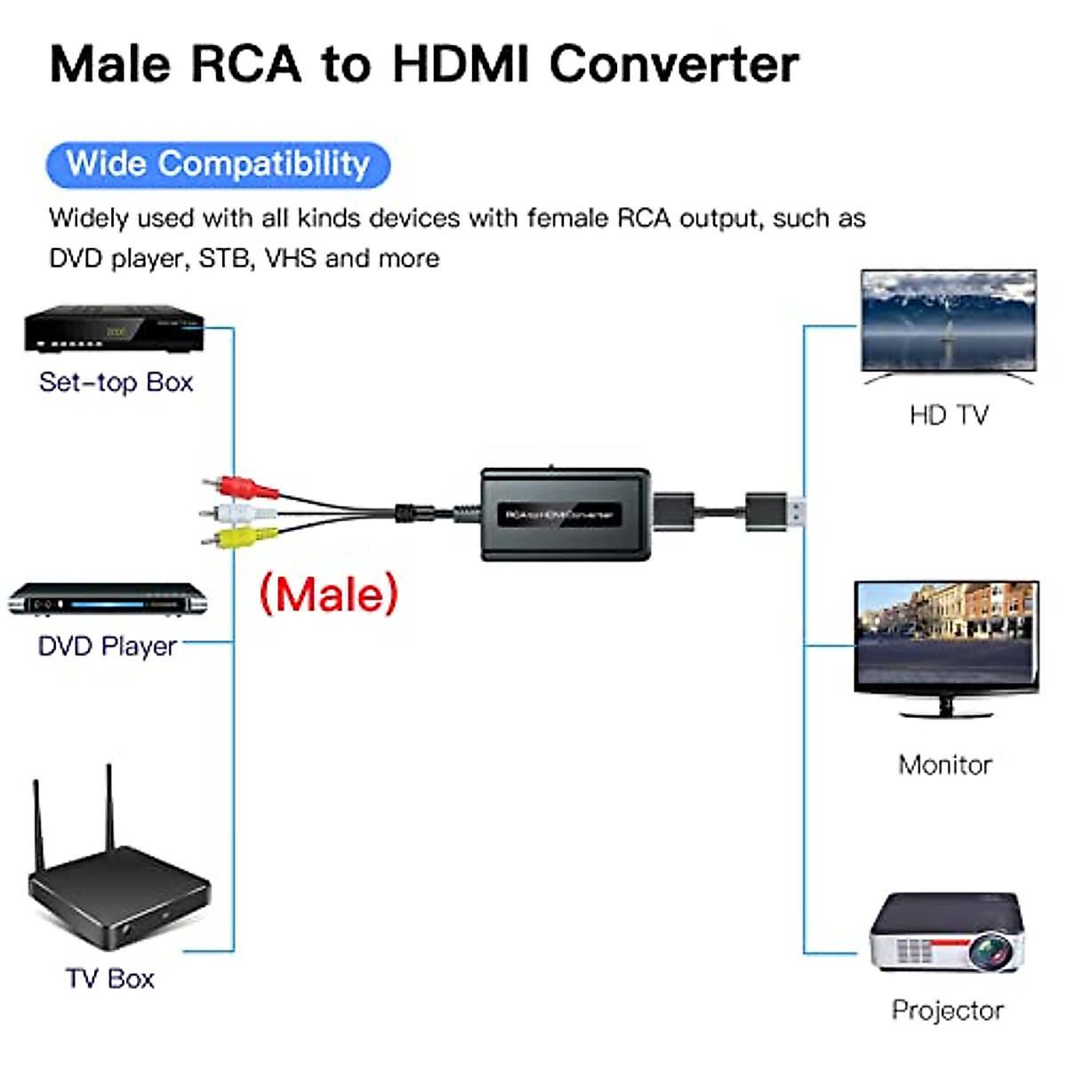 Male RCA to HDMI Converter with HDMI Cable for DVD/STB/VHS with Female RCA Output(RCA Cable Integrated), CVBS AV Composite to HDMI Converter Supports Full HD 720P/1080P Output Switch