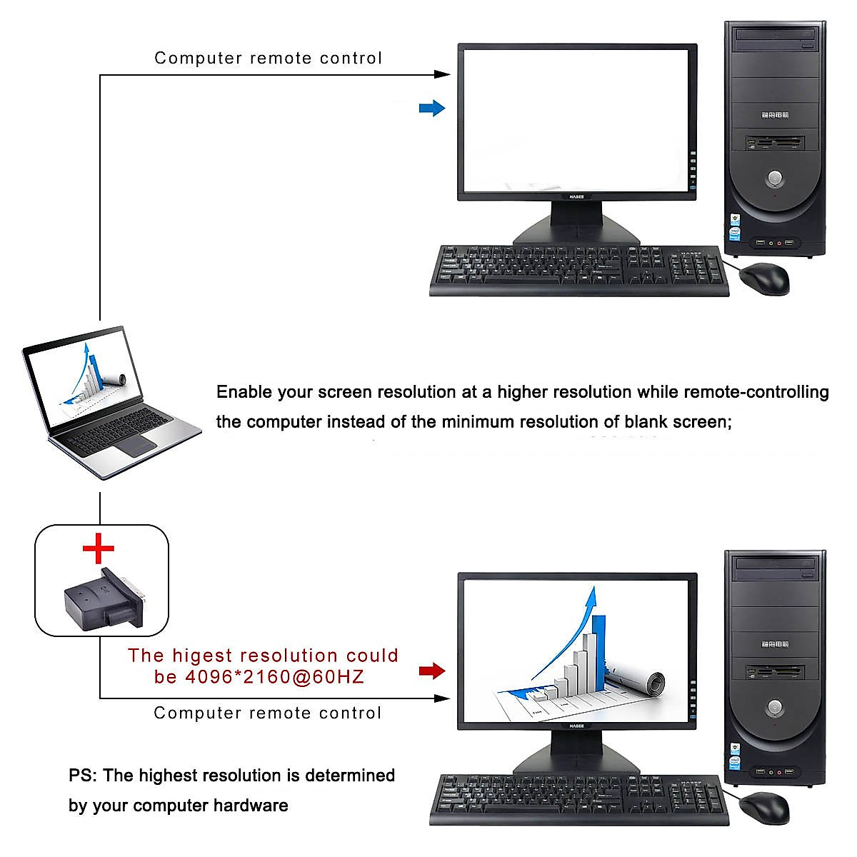 FREEGENE DVI Headless Dummy Plug Graphics Card Display GPU Detection Monitor DVI-D Emulator 4K 60Hz, 3 Pack