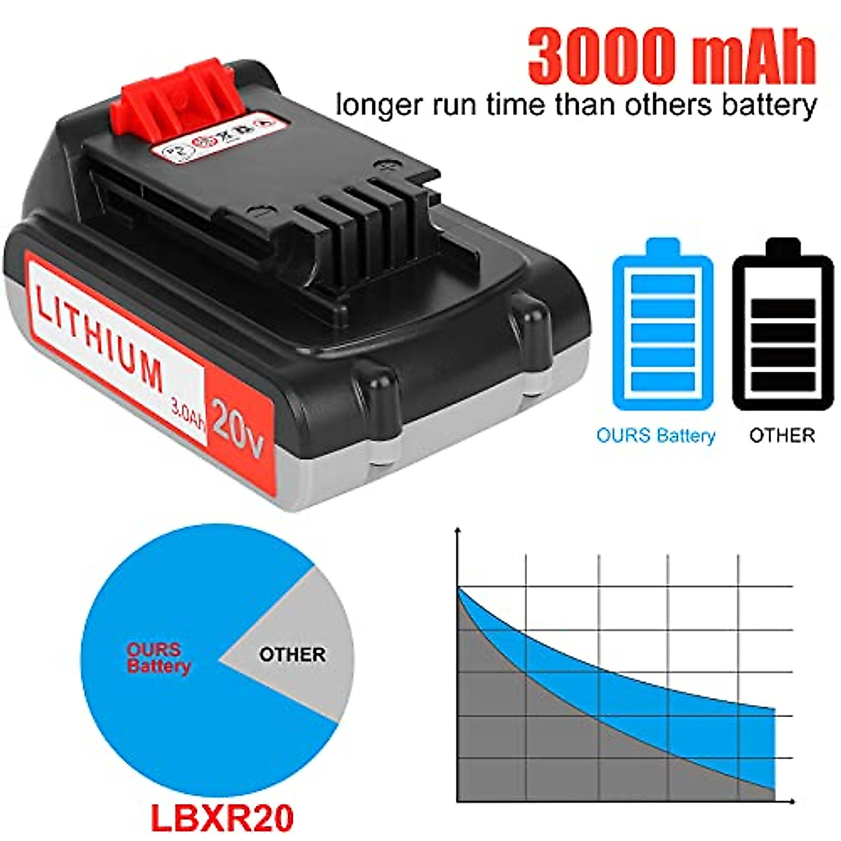 Yookoto Upgraded 2 Pack Replacement Black and Decker 20v Battery3.0Ah Compatible with Battery LBXR20 LB20 LBX20 LB2X4020-OPE LBXR20B-2 Cordless Power Tools