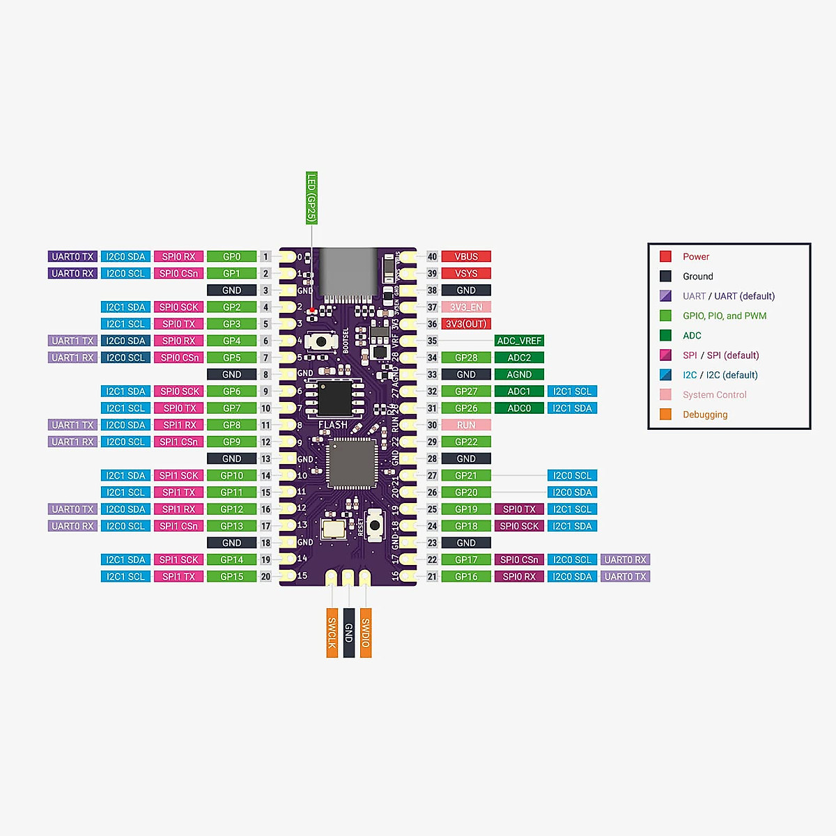 Microcontroller Board, Dual Core 264KB ARM Cortex M0+Processor USB C Interface Microcontroller Replacement Modchip for RPi (White)