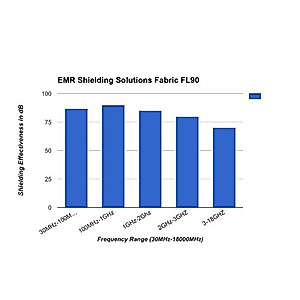 FL90 EMF Woven Fabric - Professional Grade EMF and RF Shielding Material for Walls, Ceilings, and Floors - Ready for 5G, Cell Towers, Smart Meters, WiFi, Electrical Wires - Width 2.95ft (Length 1ft)