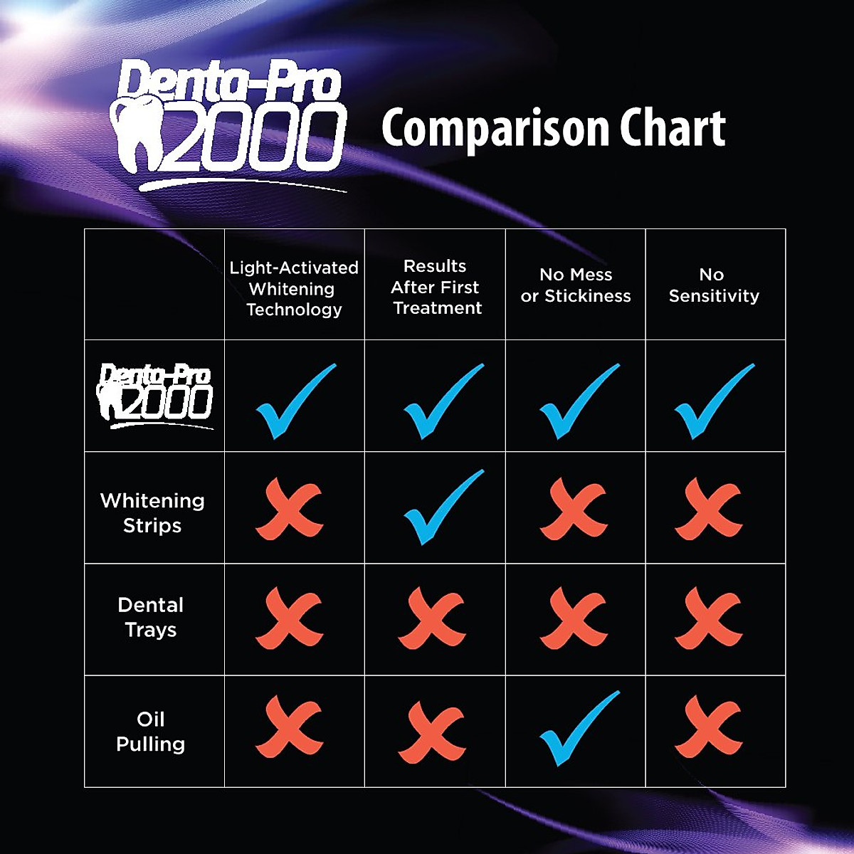 Teeth Whitening Kit - Professional At Home Teeth Whitening - Denta-Pro2000 It's Safe & Affordable - Get Whiter Teeth After Just One Use!