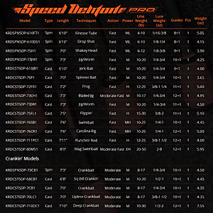 KastKing Speed Demon Pro Bass Fishing Rods, Cast-Sq Bill Crankinft -6ft 8in M Power-Moderate