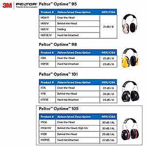 3M PELTOR Optime 105 Earmuffs H10A, Over-the-Head, Black/Red