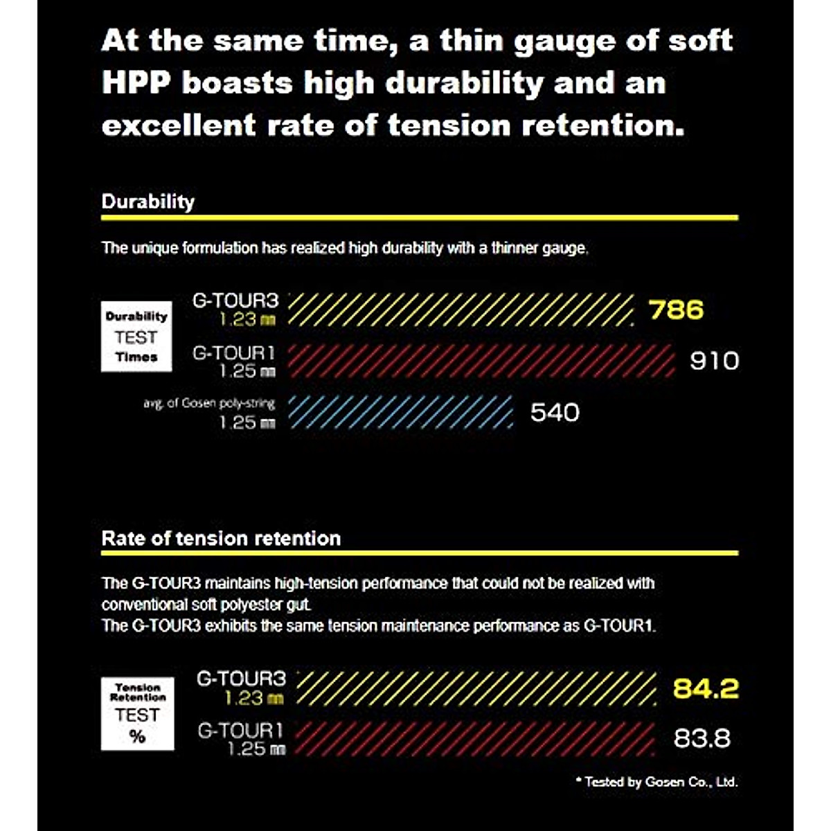 GOSEN G-Tour 3, 16L Black 40' Good Feeling at Impact, Polyester Tennis String