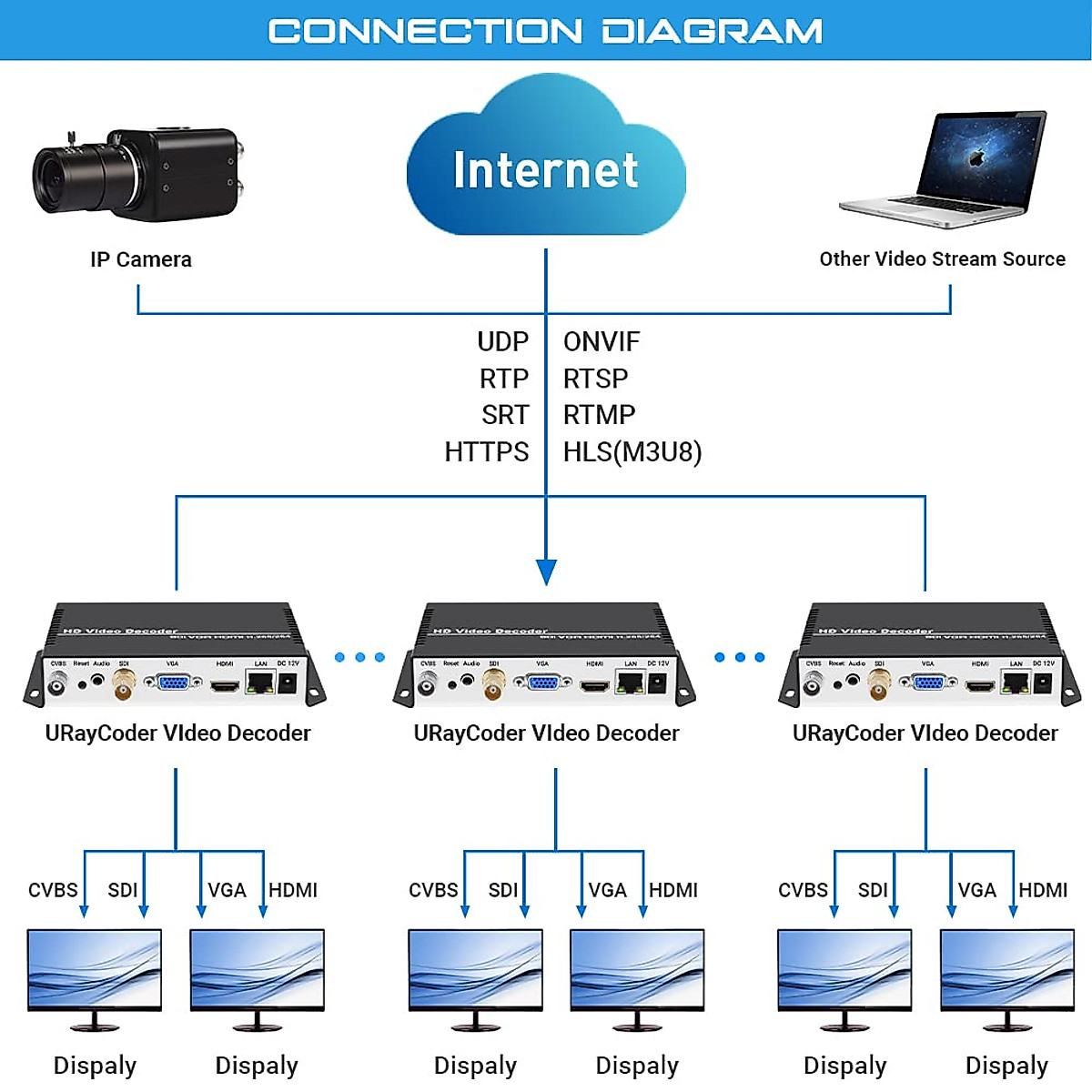 URayCoder H.265 H.264 SDI HDMI VGA CVBS IP Video Streaming Decoder HD IPTV Decoder for Decoding IP Camera Stream RTMP M3U8 RTSP UDP SRT to SDI HDMI