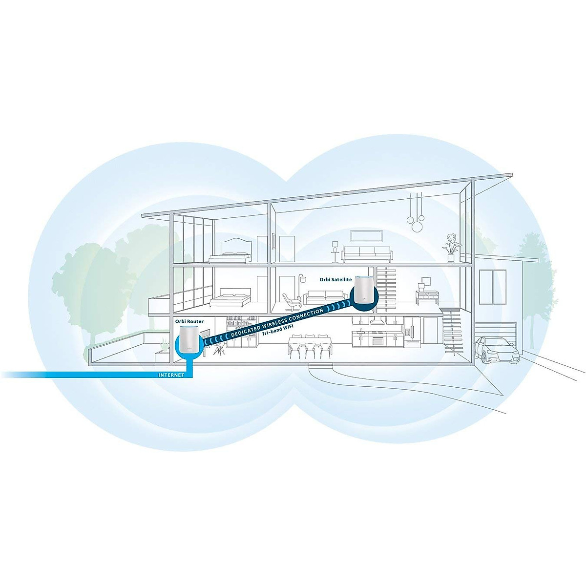 Netgear orbi Whole Home Mesh Wifi System with Tri-Band - Wireless router replacement, Eliminate Wifi Dead Zones, Up to 5000 Sqft, 2pk (rbk50)