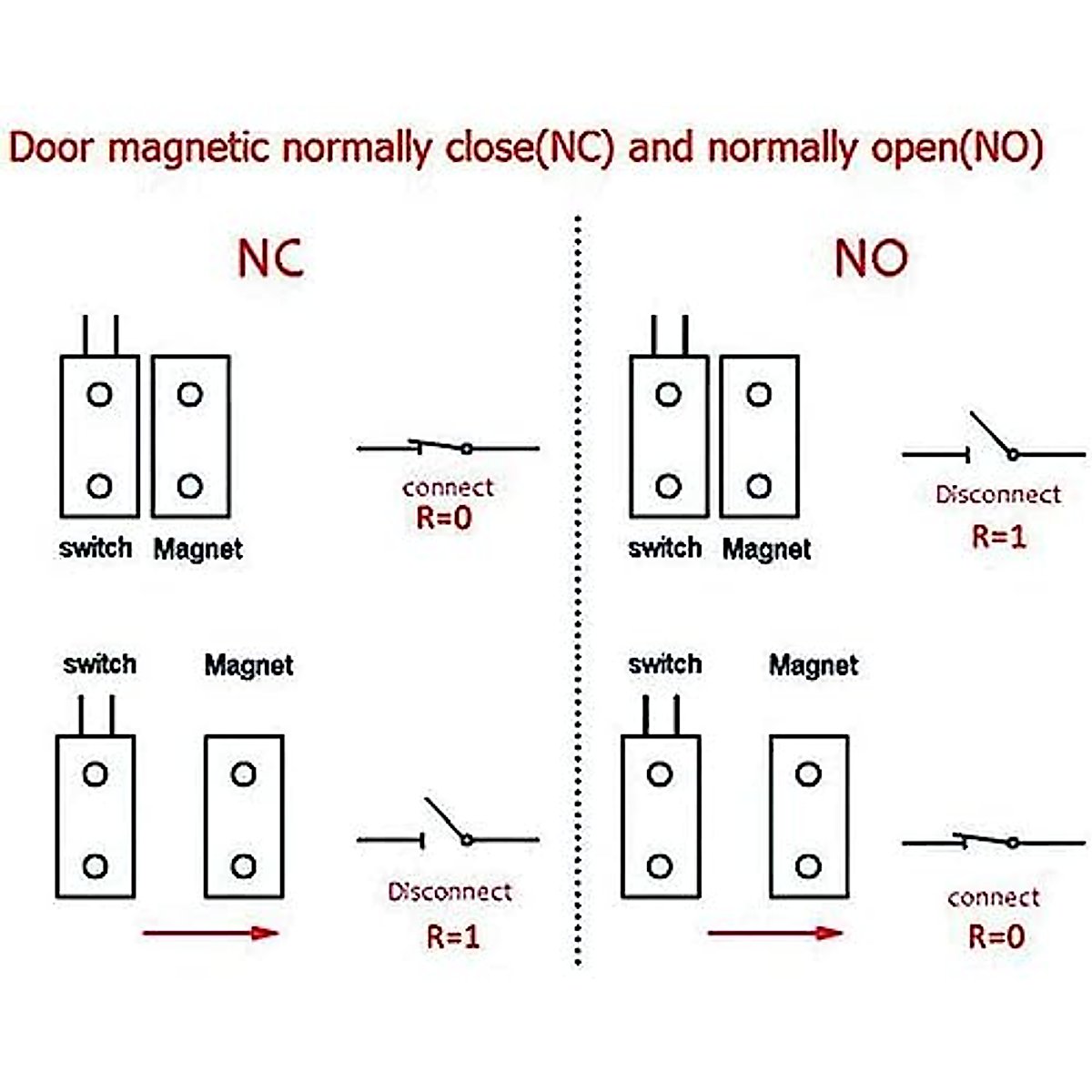 Gebildet 3 Sets NO/NC Black Magnetic Switch Wiring Recessed Door Sensor Hidden Window Contact Reed Switch for Access Control Replace Alarm System