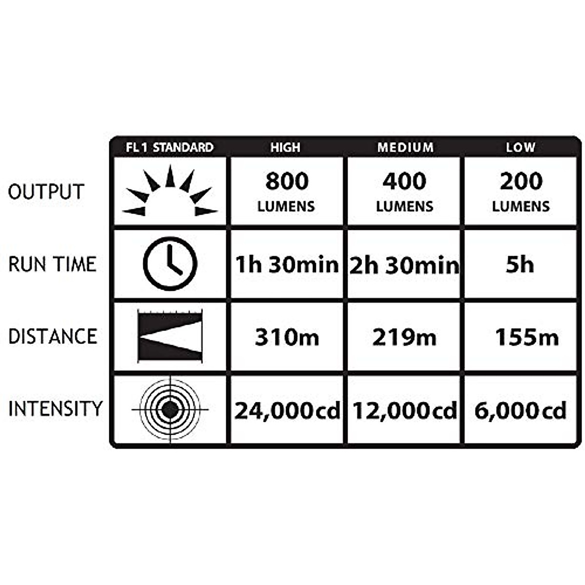 Streamlight 75434 Stinger LED High Lumen Rechargeable Flashlight with 120-Volt AC/12-Volt DC Piggyback Charger - 800 Lumens, Black